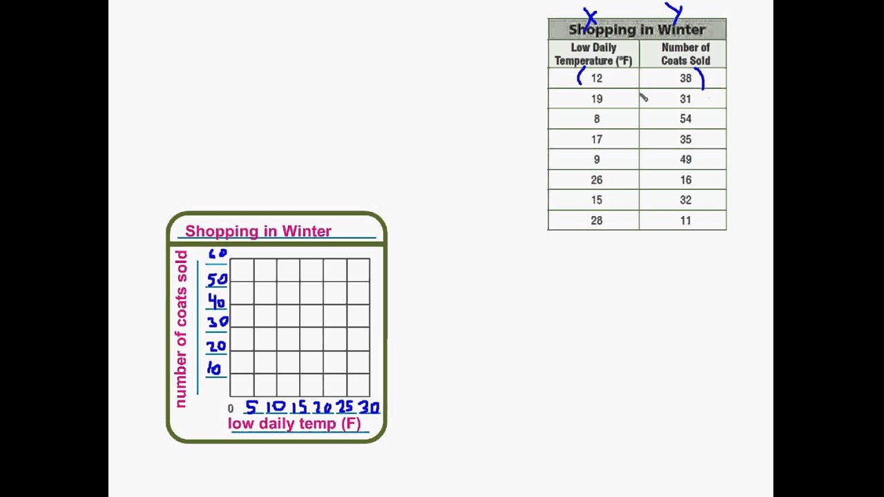 16-5 & 16-6: Making and analyzing Scatterplots
