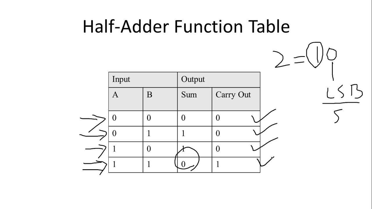 15a Half Adder | Digital Logic Design