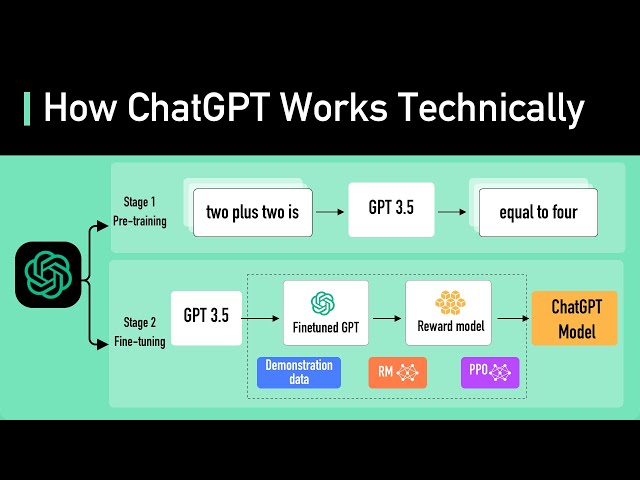 Understanding the Technical Architecture of ChatGPT | Galaxy