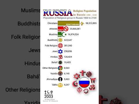 Religion Population in Russia🇷🇺 1900 to 2100 | Religion Population Growth | Data Player