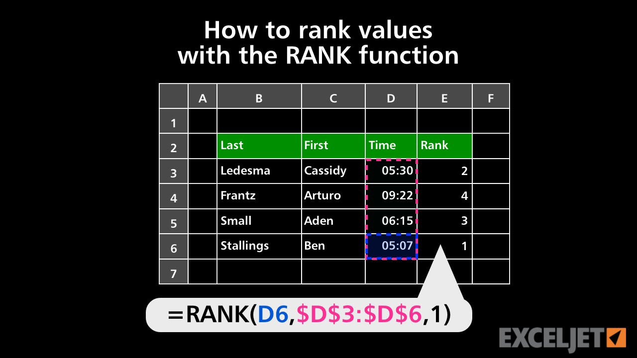 How to rank values with the RANK function