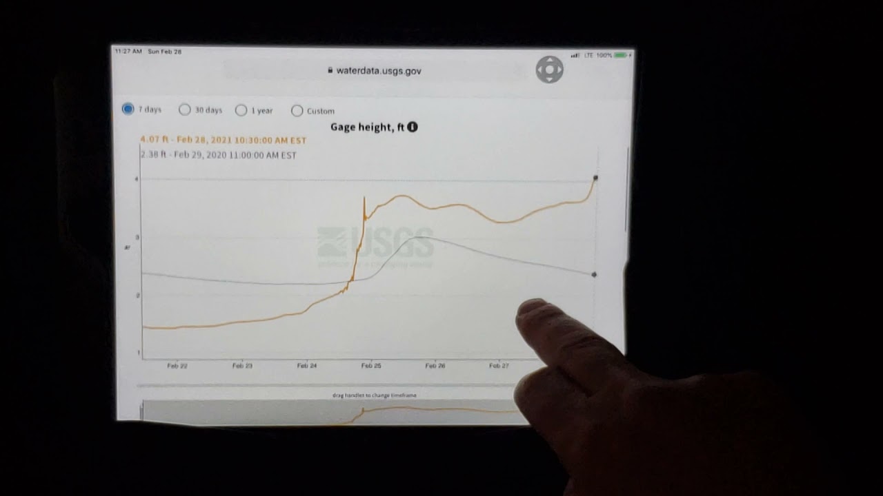 How to use USGS gauge data for water levels & CFS
