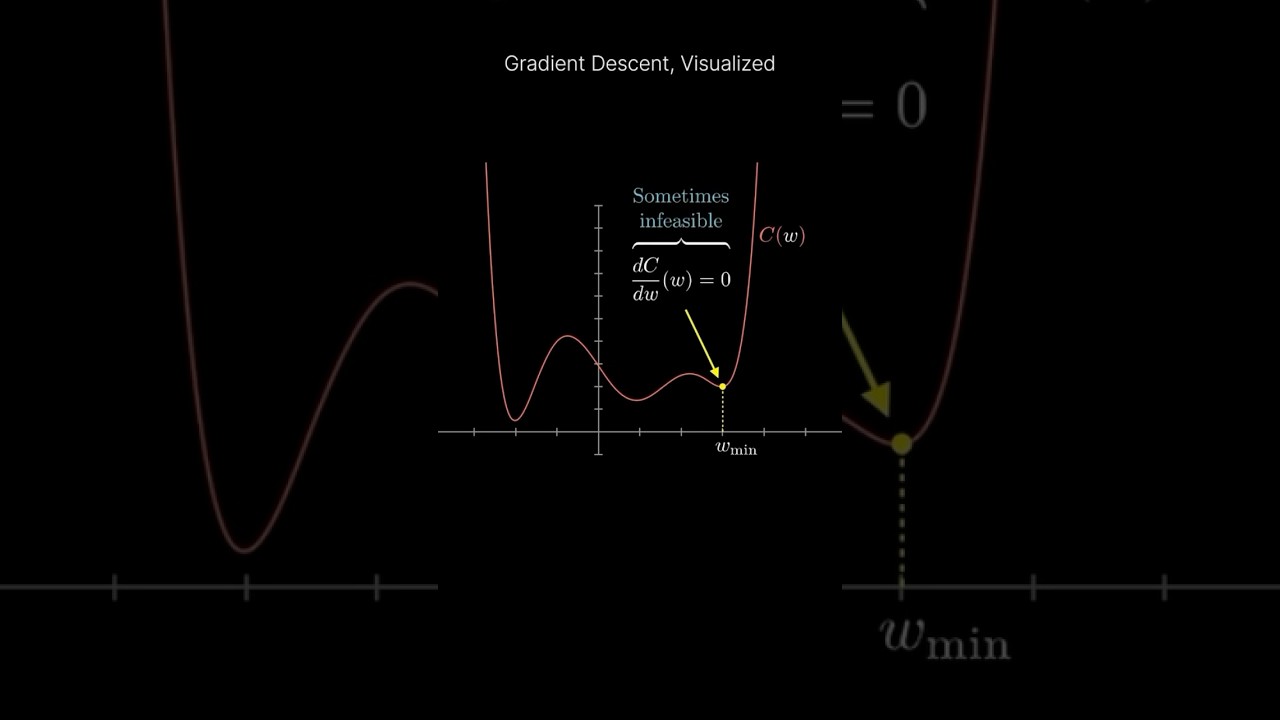 Gradient Descent visualized #datascience #machinelerning #deeplearning #ai #math