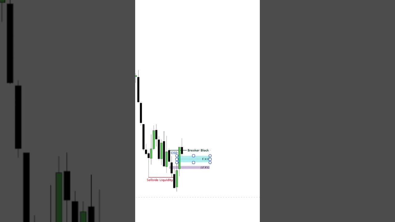 ICT (CISD & IFVG Entry Model) || ICT Concept || #trading