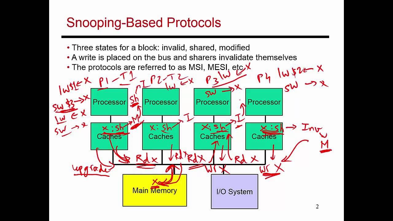 Video 74: Cache Coherence Example (cont.), CS/ECE 3810 Computer Organization