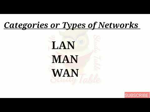 Types of Networks-LAN, MAN, WAN