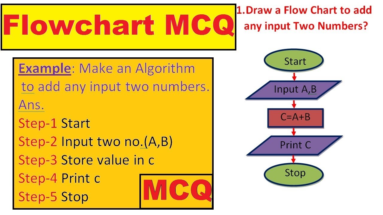 Flowchart MCQ II Algorithm MCQ  II MCQ On Flowchart And Algorithm II Flowchart And Algorithm MCQ