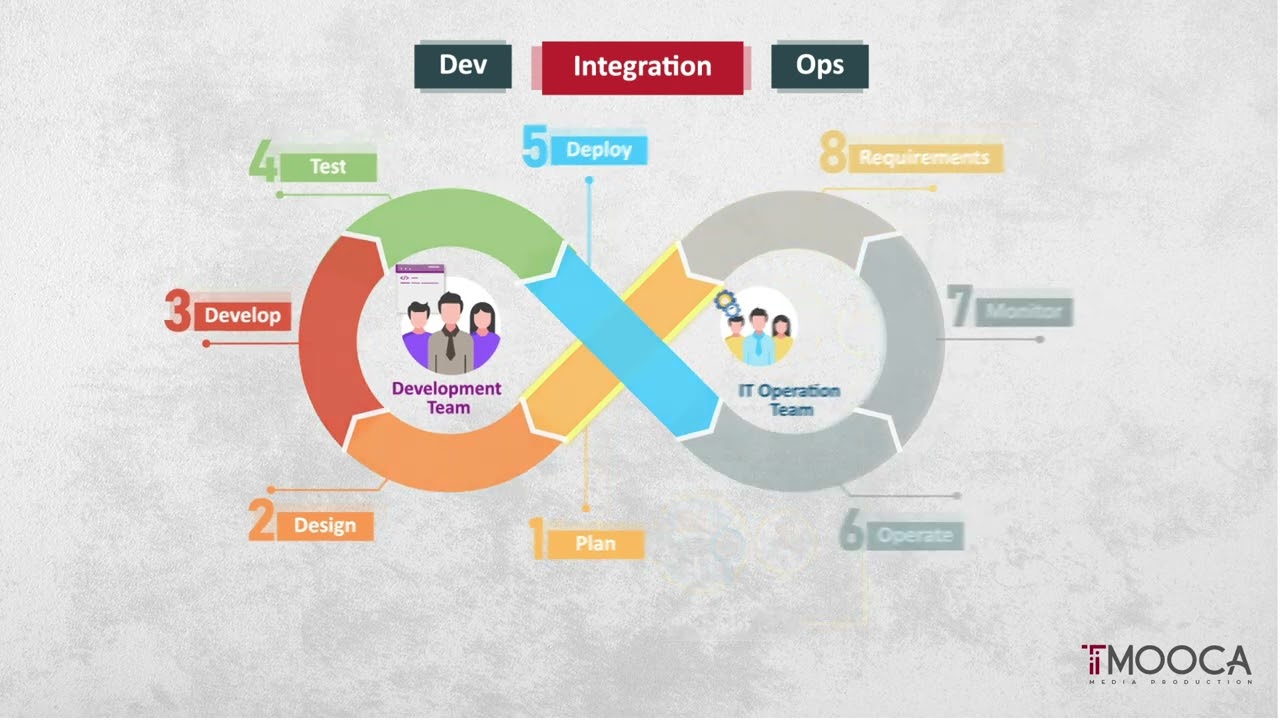 Understanding DevOps and DevSecOps: A Comprehensive Overview | Galaxy.ai