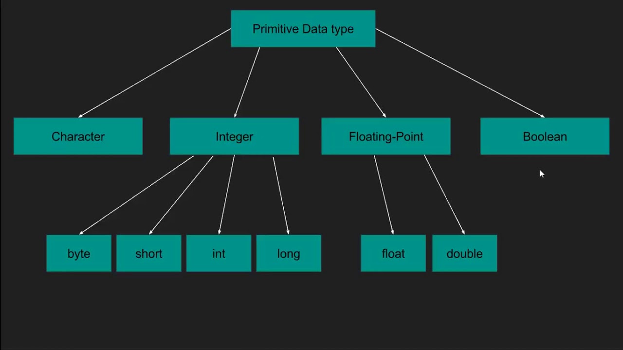 Java Tutorial 03 Primitive Data Types