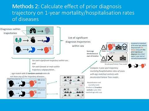 Triaging multimorbid patients for risk of mortality and... - Matt Ennis - Poster - ISMB/ECCB 2023
