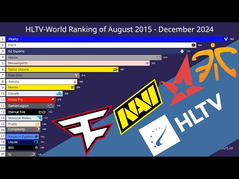 Counter-Strike HLTV-World Ranking timelapse (Aug. 2015 - Dec. 2024) #cs2 #csgo #timelapse #hltv #cs