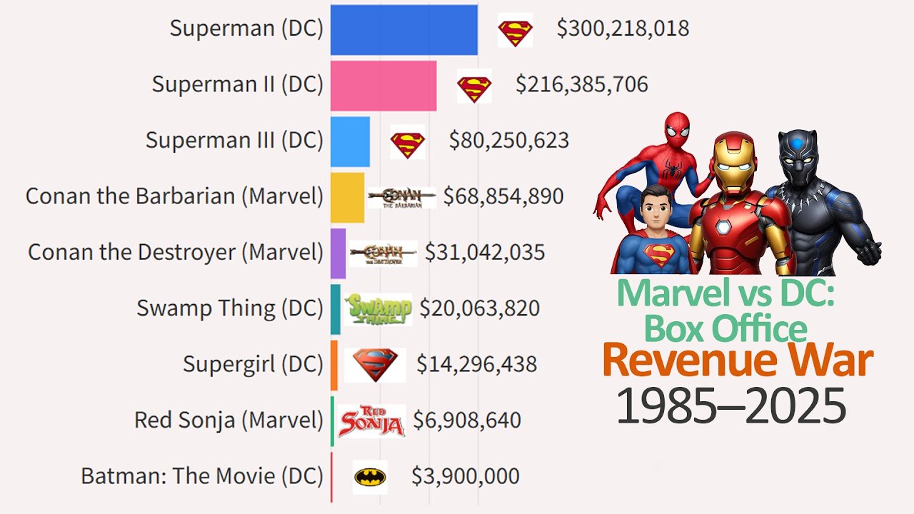 Marvel vs DC: Box Office Revenue War (1985–2025) | 40 Years of Movie Dominance