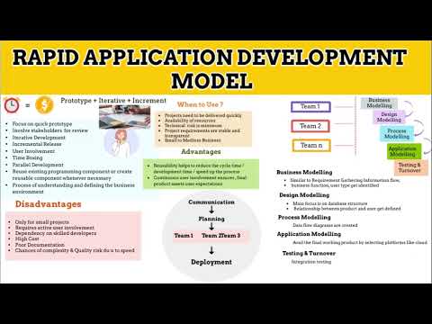 RAD Model Explained | Rapid Application Development Made Simple | SDLC Model | Business Analyst