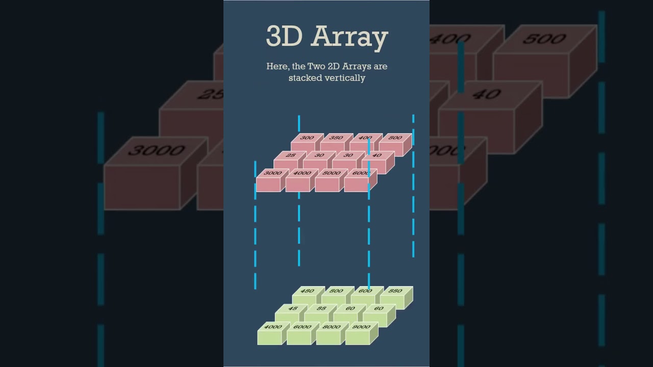 Visualizing Multi-dimensional Arrays