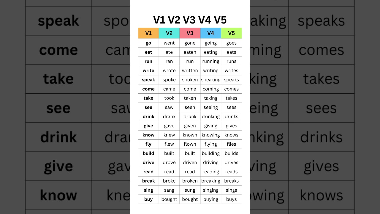Master English Verbs: V1, V2, V3, V4, V5 Forms with Examples | Boost Your Grammar Skills!