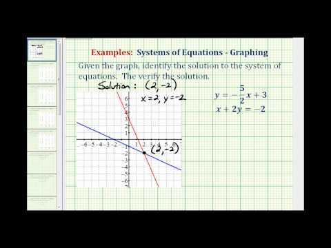 Ex: Identify the Solution to a System of Equation Given a Graph, Then Verify