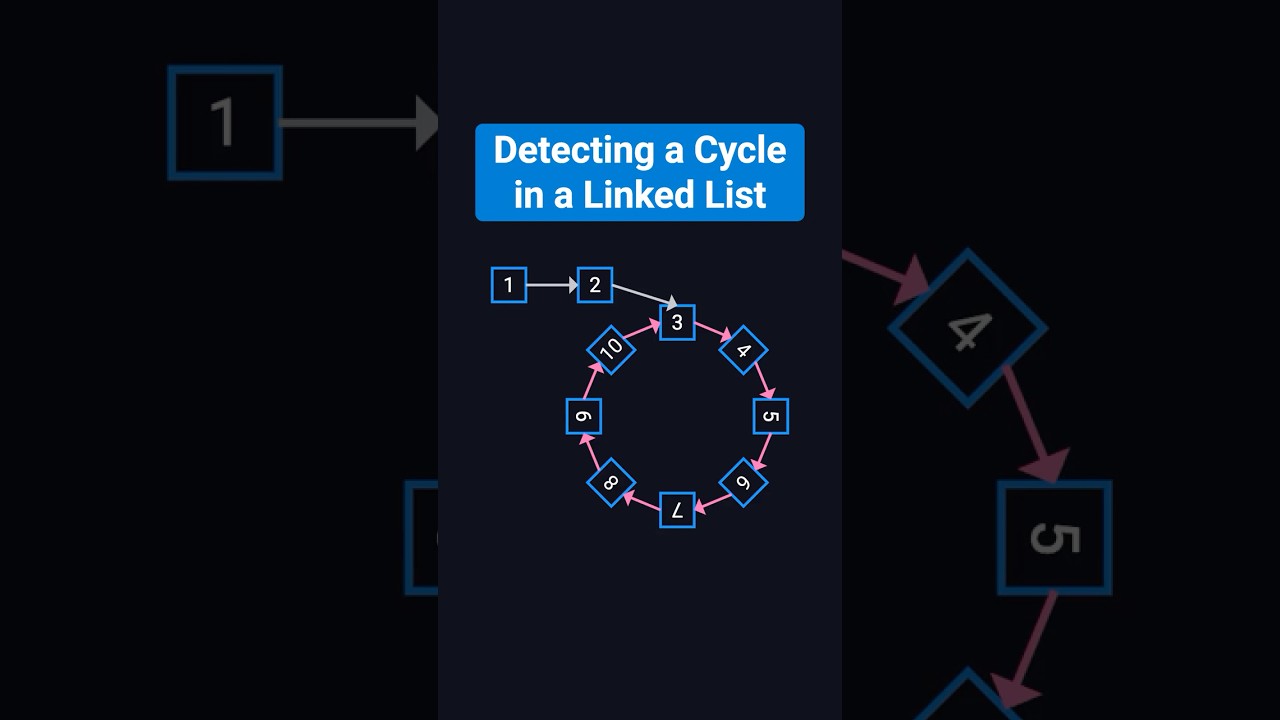 Linked List Cycle - LeetCode 141 - Python - Visually Explained