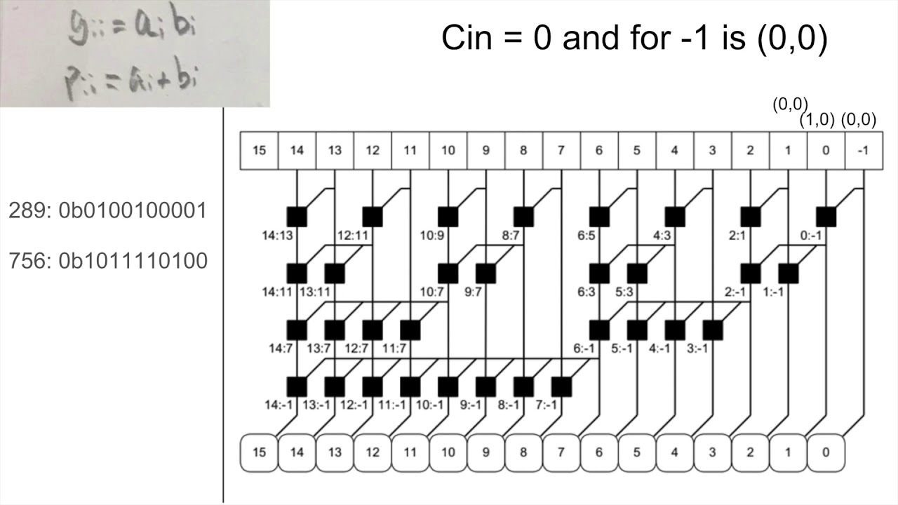 Prefix Adder Schematic
