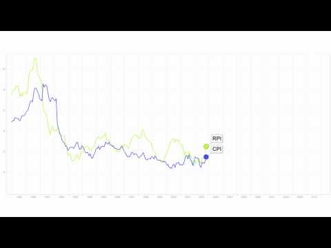 Animated UK Inflation since 1974 both Consumer and Retail Price Index