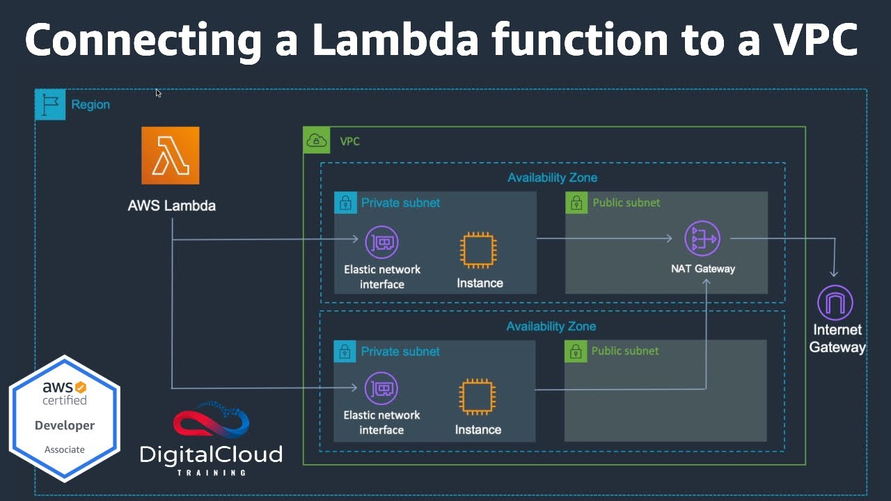 Connecting a Lambda function to a VPC (Virtual Private Cloud)