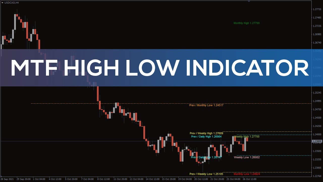 MTF High Low Indicator for MT4 - OVERVIEW