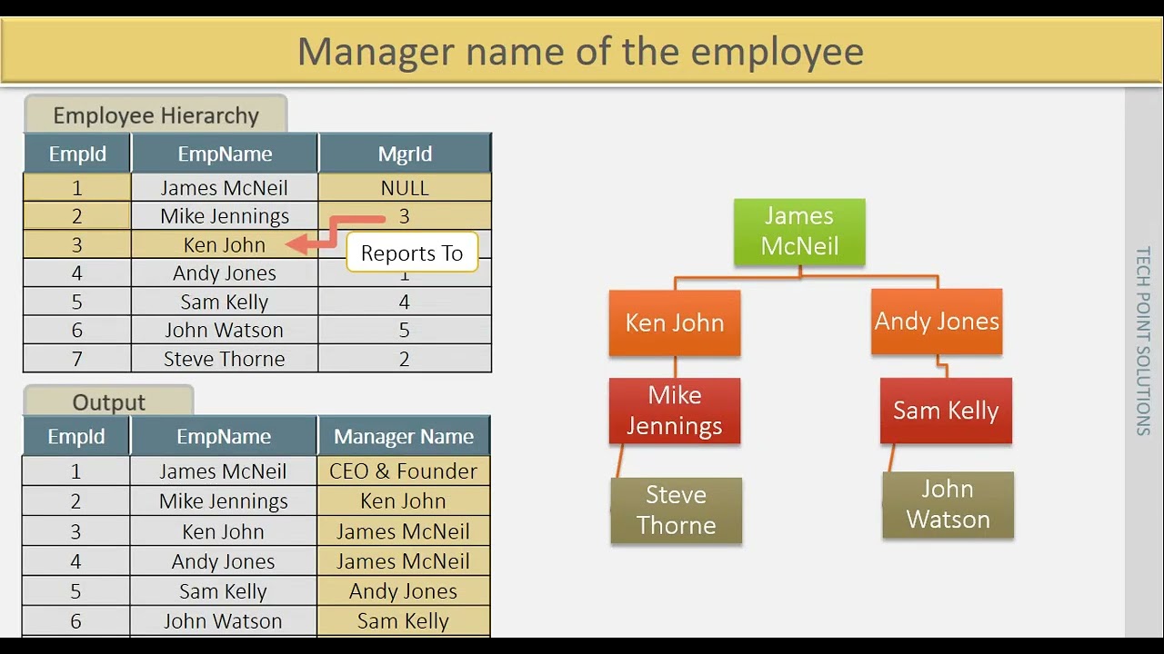 Part 12 SQL Queries - Employee Manager & Hierarchy Level