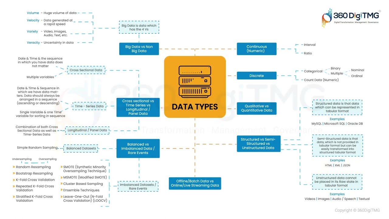 Data Types | Learn Data Science using Animation | 360DigiTMG