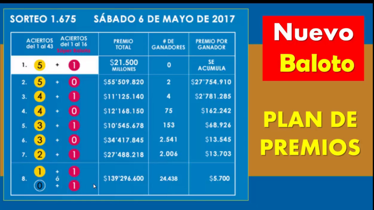 PLAN PREMIOS NUEVO BALOTO Y POSIBILIDADES DE GANARLO