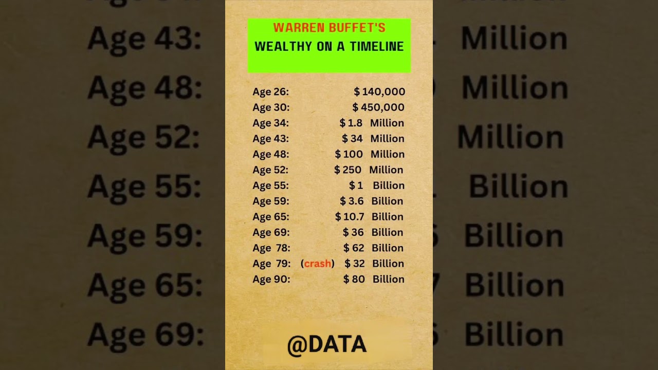 Warren Buffett’s Wealth Timeline: From $140K to $80 Billion 💰📈 #shorts
