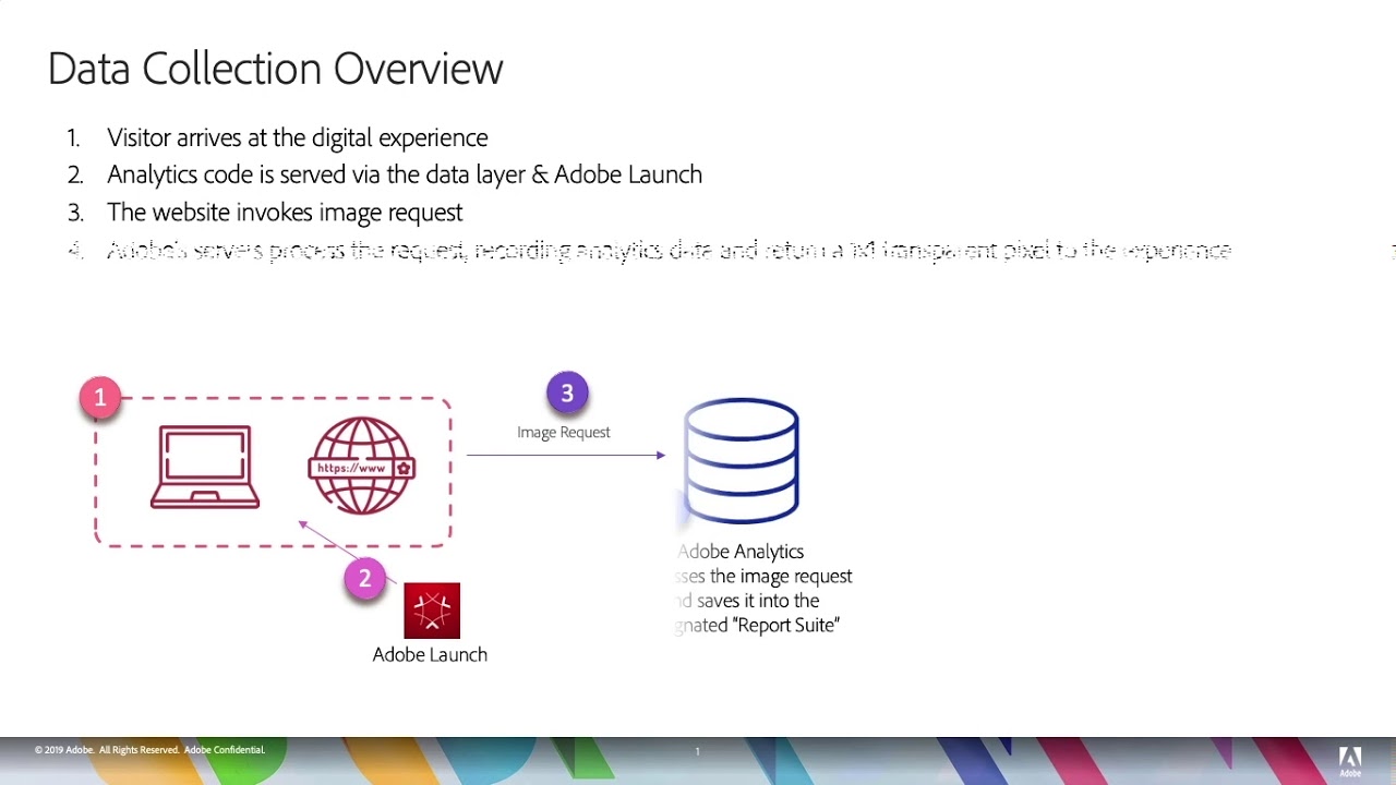 How Adobe Analytics Data is Collected