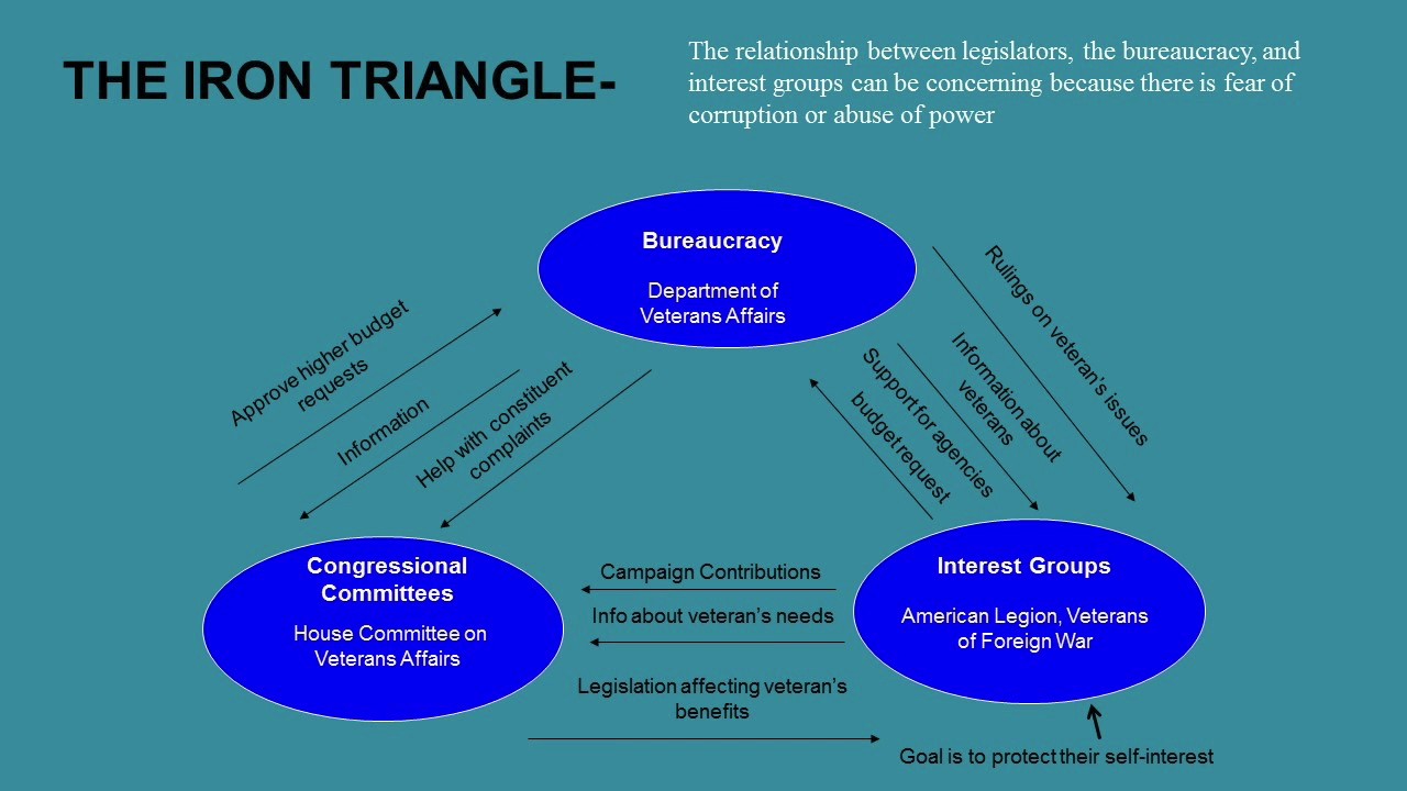 Lobbyist, Interest Groups, and Media