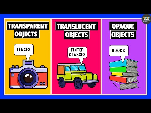 Transparent Objects, Translucent Objects and Opaque Objects | Physics