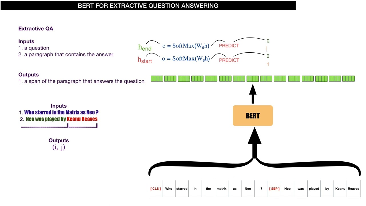 Extractive Question Answering using Bert