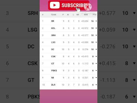 IPL points table 28.04.2024 after GT vs RCB #Cricket #ipl2024 #viralvideo #viralshorts #trend #csk