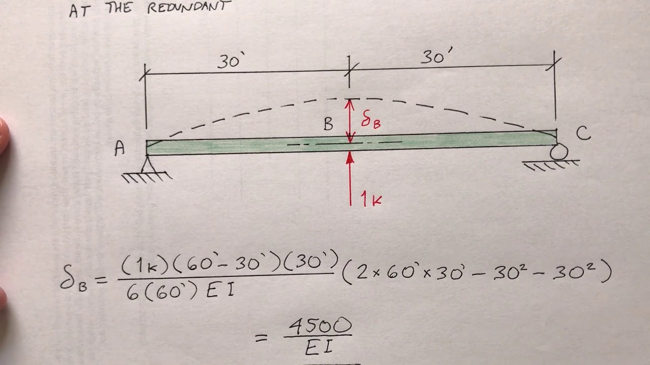 Beam Analysis: Flexibility Method