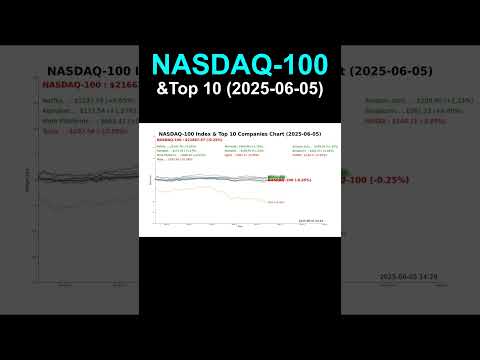 NASDAQ-100 Index & Top 10 Companies Chart (2025-06-05)