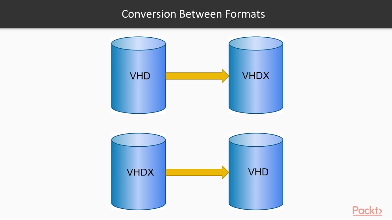 Implementing Windows Server 2019 Hyper-V : Virtual Hard Drive Formats and Types  | packtpub.com