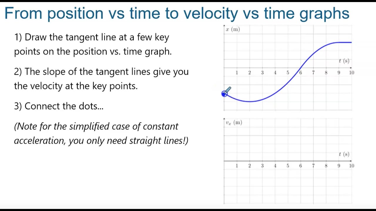 Clip 3.4 Sketching Motion Graphs