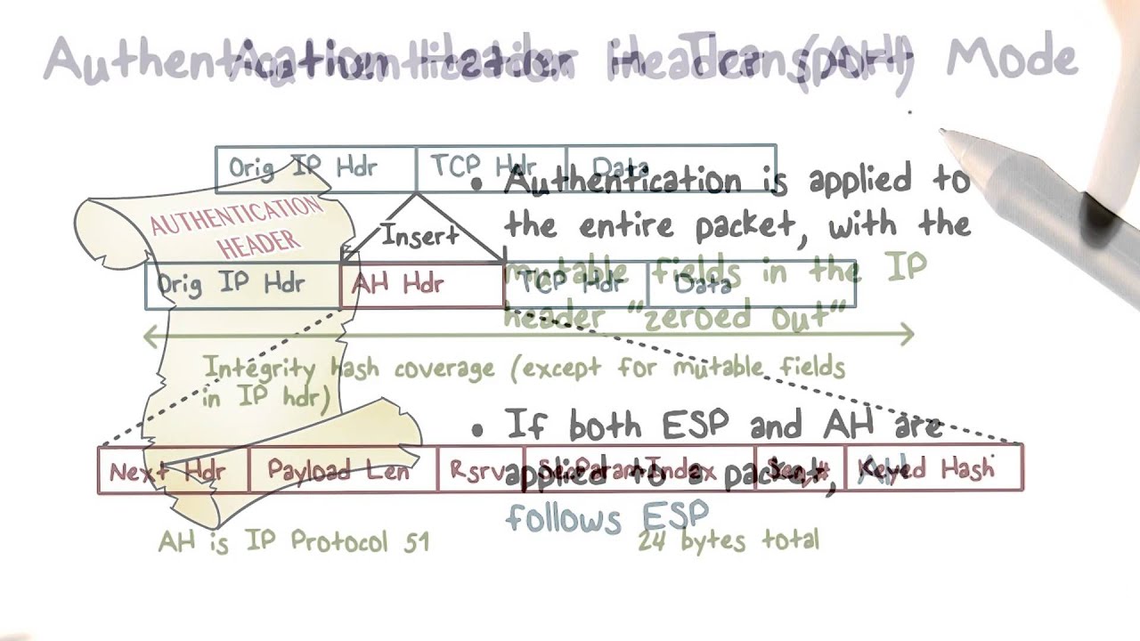 Authentication Header