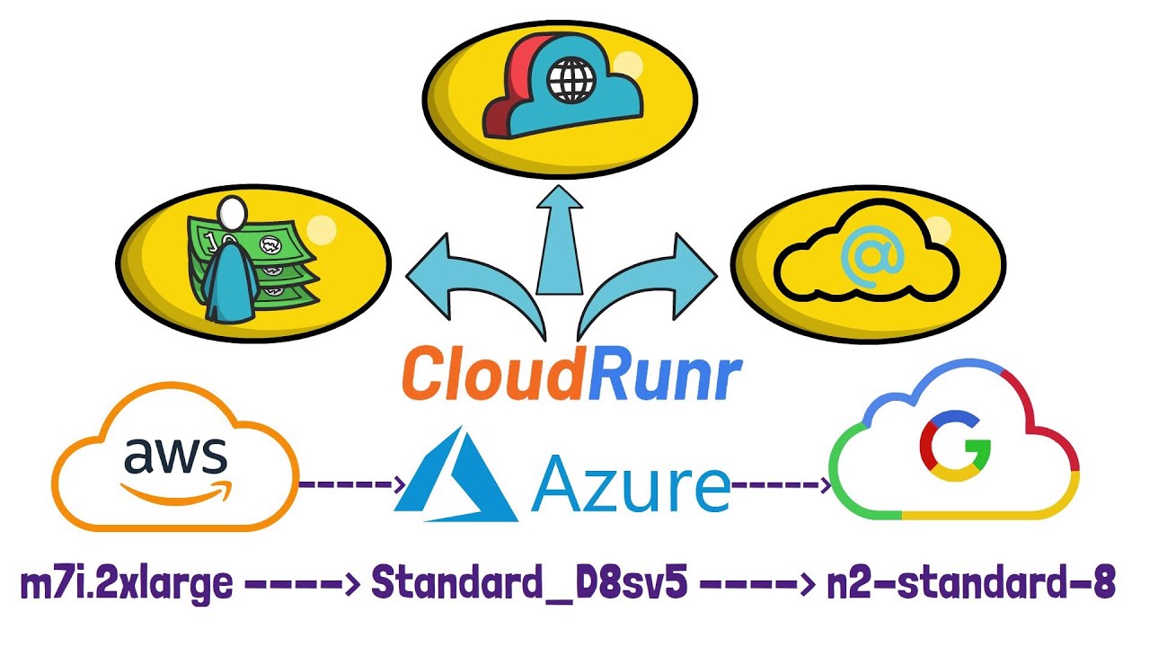 CloudRunr Cloud Intelligence Platform | AWS Azure and Google Cloud Comparisons