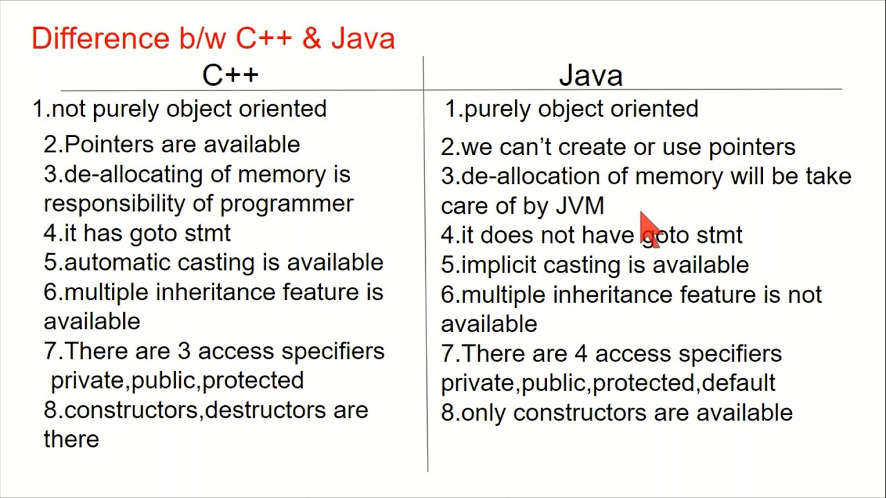 difference between c++ and java|java-#7|java tutorial for beginners#programming #javatutorial #java