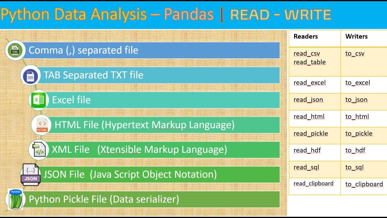 Python Data Analysis - | 4 | - Pandas - Read and Write Files and SQLITE3 DB