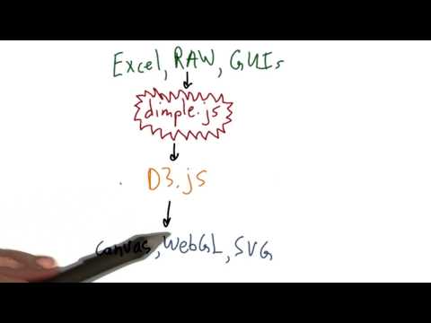 Learn Dimple Interlude Data Visualization and D3 js - Mind Luster
