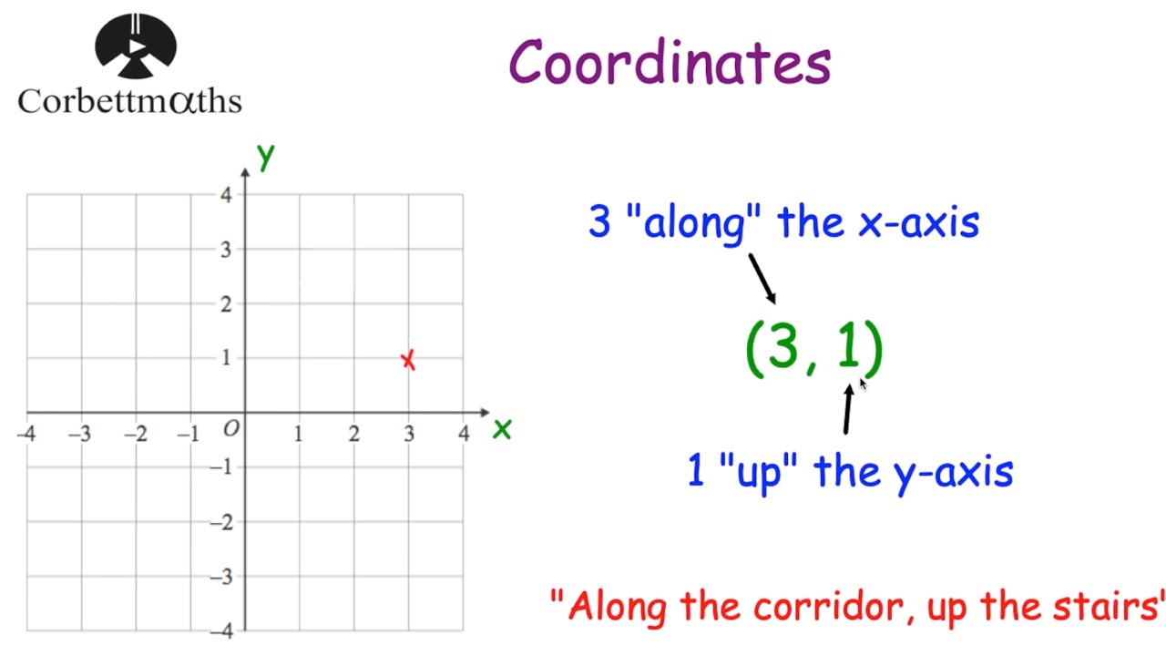 Coordinates - Corbettmaths