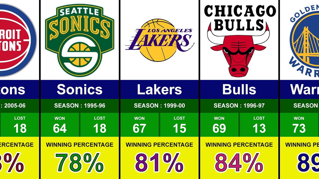 All Time Best NBA Regular Season Records | Boston Celtics, Golden State Warriors, Los Angeles Lakers