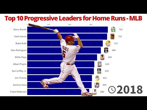 Top 10 Players for Home Runs - MLB - 1871/2020