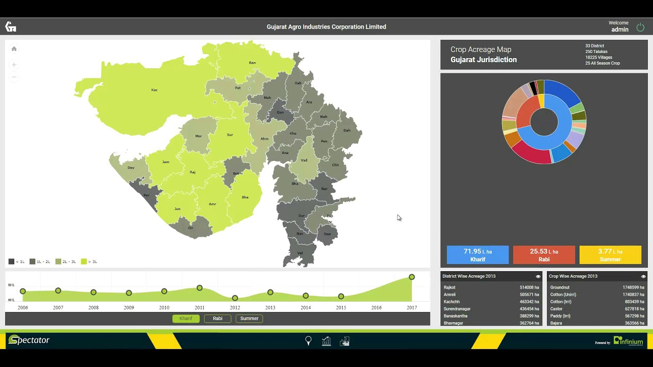 precision farming - AMNEX -GIACL project