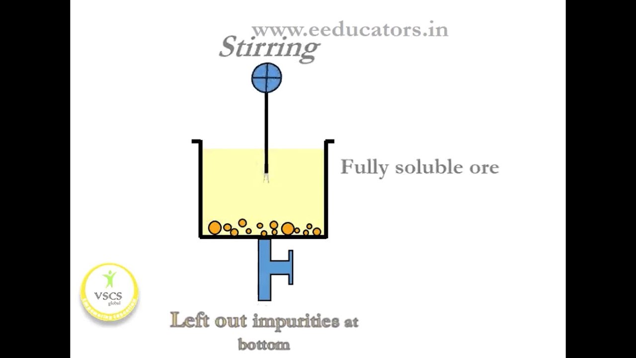 Leaching Or Chemical Ore Separation Method