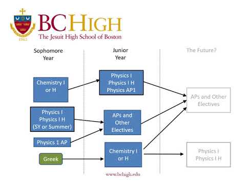 BC High Science Course Selection