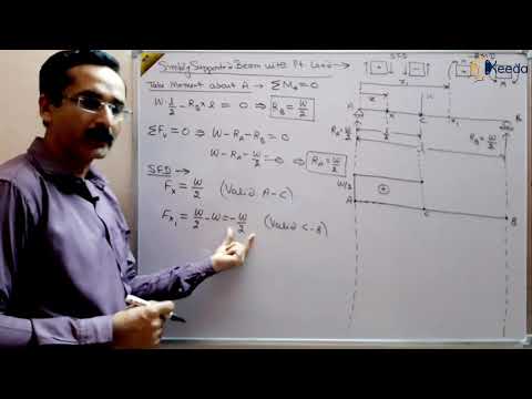 Understanding Simply Supported Beam with Point Load - GATE Video ...